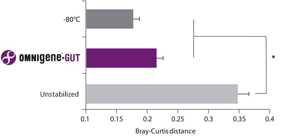 How critical is it to stabilize and standardize the microbiome profile?