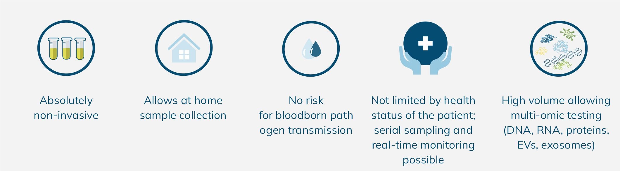 Think outside (the blood tube) box with non-invasive sample types