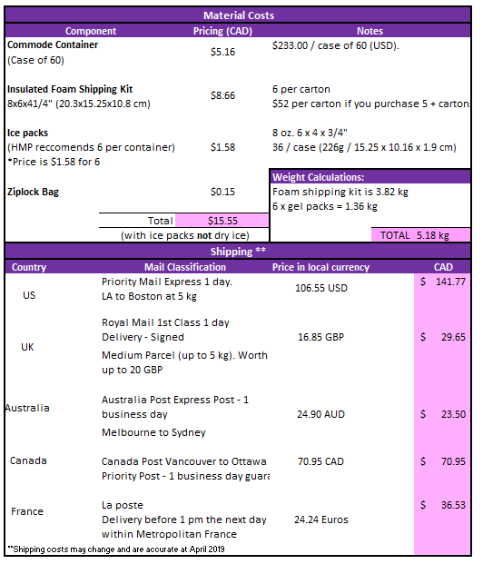 Cold chain stool sample collection: a series of unfortunate events ...