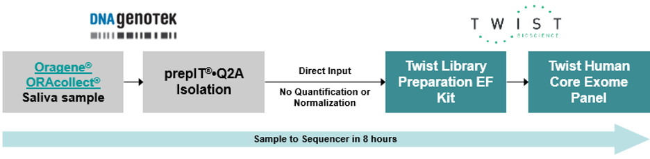 Advantages of using targeted exome sequencing for high throughput labs