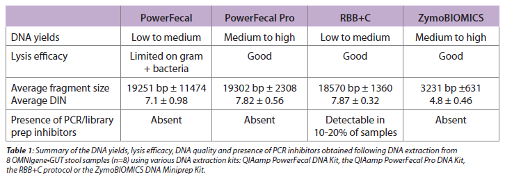 Why is an optimal DNA extraction important for microbial profiling?